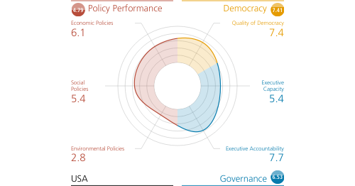 SGI 2019 | United States