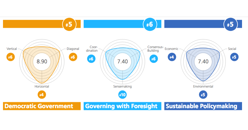 SGI 2024 | Germany | Environmental Sustainability